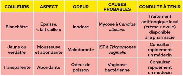 Pertes vaginales : briser les tabous - Vocation Santé
